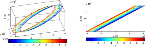 Figure 2 From Characterization Of Non Linearized Spacecraft Relative