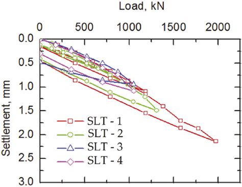 Load Settlement Curves Of Four Piles Download Scientific Diagram