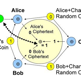 The Basic DCN Protocol Flow For Three Users In A Setting In Which A Download Scientific