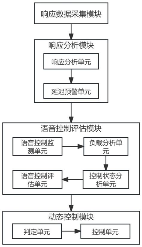 基于语音识别的智能家居智慧控制方法、系统及存储介质