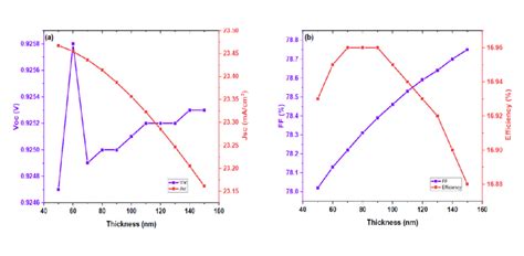Buffer Layer Thickness Variation Avoc Jsc B Ff Efficiency Download Scientific Diagram