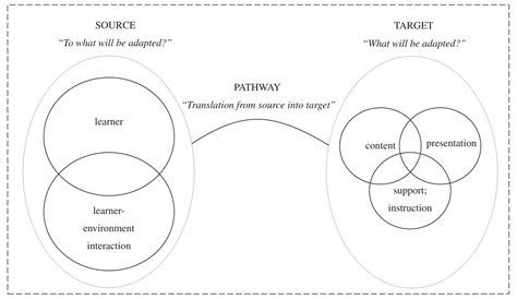 Adaptive Learning Environment — Learner Model Fig 1 The
