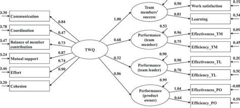Standardized Factor Loadings Structural Path Coefficients And Error