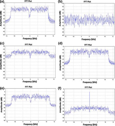 2the Output Ofdm Spectrum A Conventional Ofdm B Phase Modulation C Download Scientific