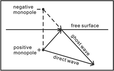 Diagram Of The Dipole Source Approximation For Reflection At The Free Download Scientific