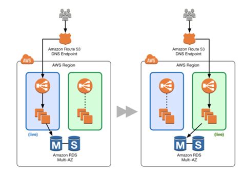 AWS Blue Green Deployment Whitepaper