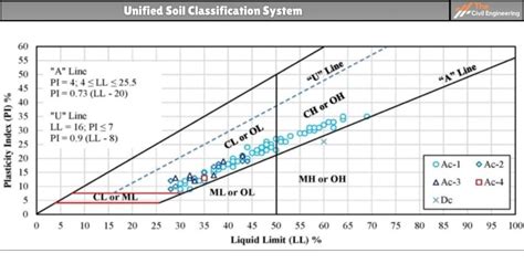 Unified Soil Classification System USCS With 3 Major Divisions