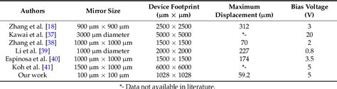 Table 3 From Design And Modeling Of Polysilicon Electrothermal Actuators For A Mems Mirror With