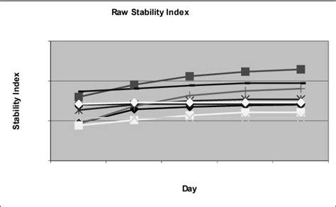 Figure 3 From Constructing A Stability Index For Software Using Probability Ratio Sequential