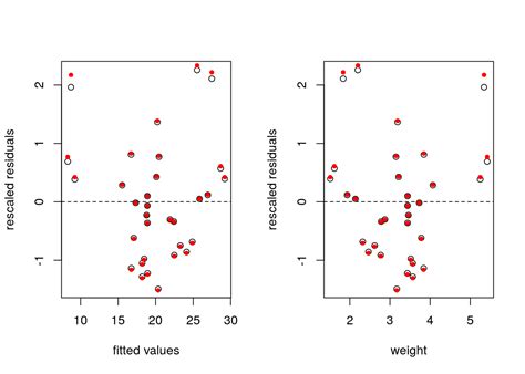 Diagnostic Plots LineaRmodels