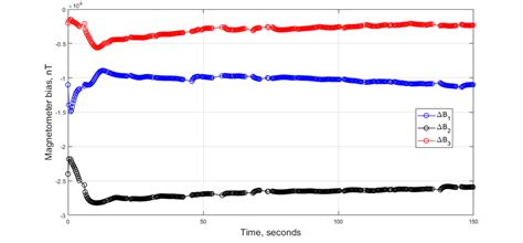 Magnetometer Bias Estimation Download Scientific Diagram