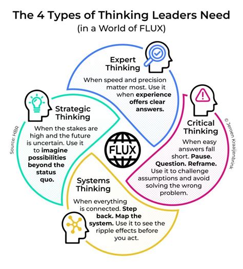 What Kind Of Thinking Does Todays World Demand From Leaders We Live In A World Of Flux Fast