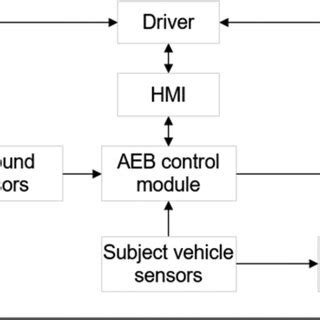 Block Diagram Of A Generic AEB System 40 Download Scientific Diagram
