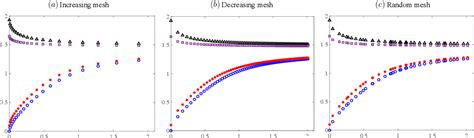 Figure 1 From A Class Of Monotonicity Preserving Variable Step