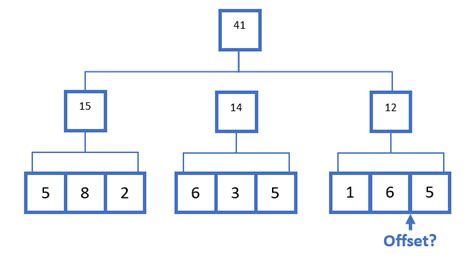Net Ui Virtualization Best Practices How To Get Offset