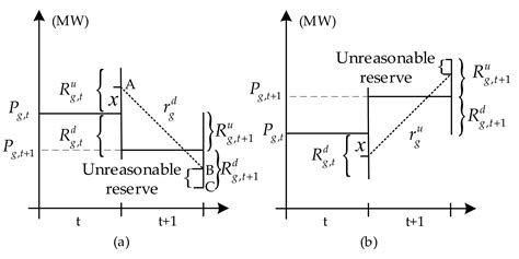 Energies Free Full Text Dynamic Economic Dispatching Considering Time Coupling Spinning