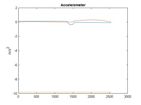 Simulate Inertial Sensor Readings From A Driving Scenario Matlab And Simulink
