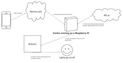 voice command for arduino and raspberry pi using sms fmpwizard s blog