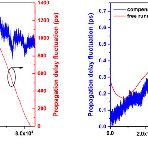 Propagation Delay Fluctuation With And Without Compensation At Remote