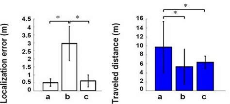 Comparison Of The Performance Of The Three Proposed Models A