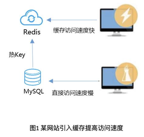 跨越异构鸿沟，redis 迁移同步过程中的挑战与解决方案 Csdn博客