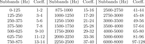 subband decomposition for the 16 khz sampling rate download table