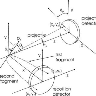 Kinematics Picture Of The Collision Process Where The Momentum Vectors Download Scientific