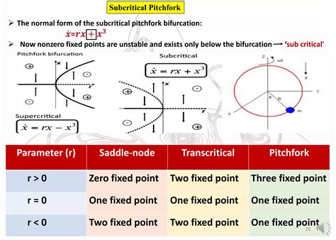 One Dimensional Flowbifurcation And Metamaterial In Nonlinear Dynamics