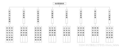 【毕业设计】基于springboot Vue的物流管理系统基于spring Bootvue的物流仓库管理系统的设计与实现 的论文 Csdn博客