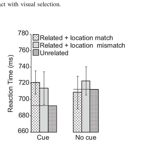 Experiment 2 Reaction Times As A Function Of Cue Type And Distractor