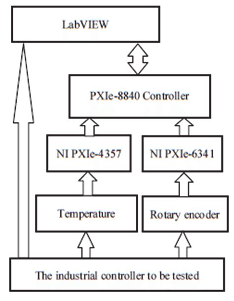 industrial controller multi parameter detection system block diagram
