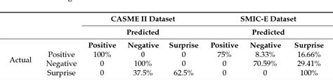 Table 4 From High Speed Video System For Micro Expression Detection And Recognition Semantic