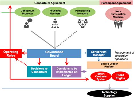 How The Consortium Blockchain Works Intellectsoft Blockchain Lab