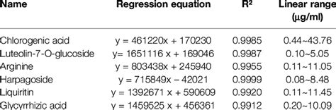 Regression Equation Of Uhplc Tof Ms Method For The Quantification Analysis Download