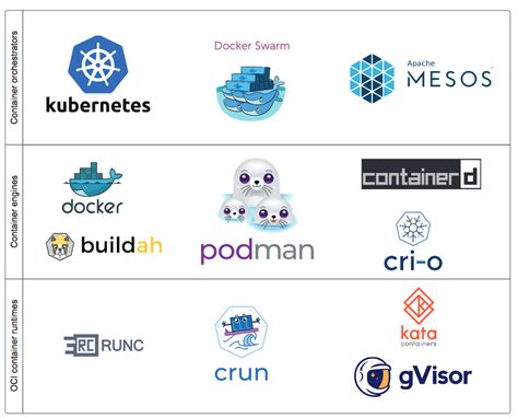 Container Runtime Yis Wiki