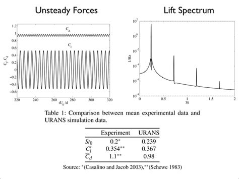 Aeroacoustic Simulation Of Bluff Body Noise Using A Hybrid Statistical