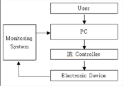 Figure 2 From A Status Monitoring System Design Implementation For Home Appliances Controlled By