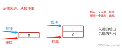 栈区的使用规则、压栈和出栈、栈区先进后出，后进先出 csdn博客