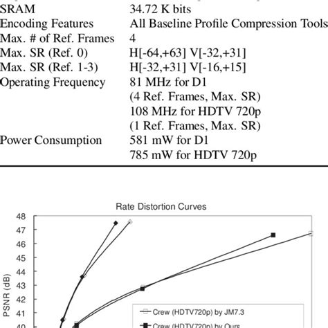specification of the developed h264 avc baseline pro file encoder chip