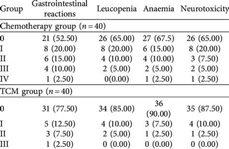 Comparison Of Toxic Side Effects Between The Two Groups N Download Scientific Diagram