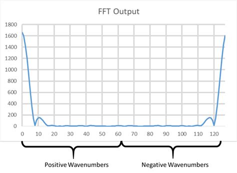 Why Is The Fft Plot Of A Pulsed Doppler Radar Mirrored Video