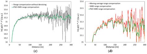 Information Free Full Text Led Lidar Echo Denoising Based On