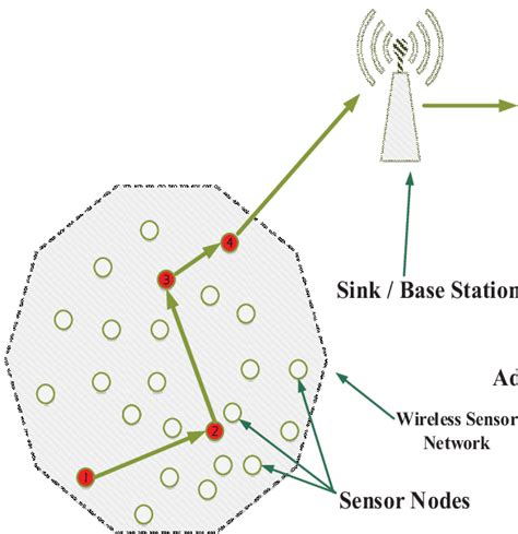 Multi Hop Communication Of Sns Download Scientific Diagram