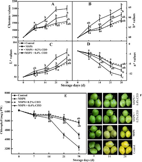 chroma values fig 3a b values fig 3b l values fig 3c a