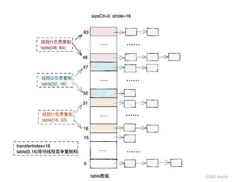 【java并发】聊聊不安全的hashmap以及concurrenthashmapjava 并发 Map Csdn博客