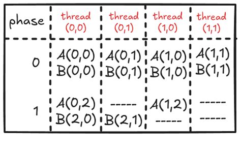 Mini Project Gpu Accelerated Matrix Multiplication Almost Like Cublas