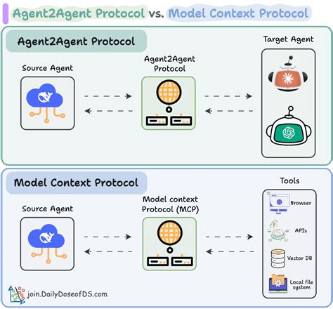 a visual guide to agent2agent a2a protocol