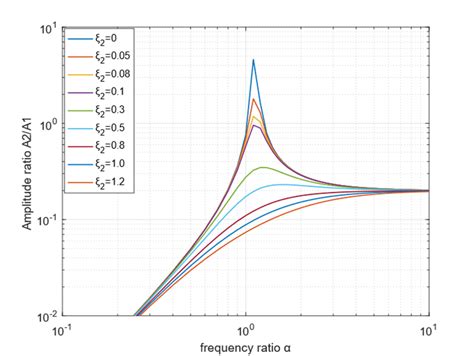 The Relationship Between Amplitude Fig4 Vibration Isolation