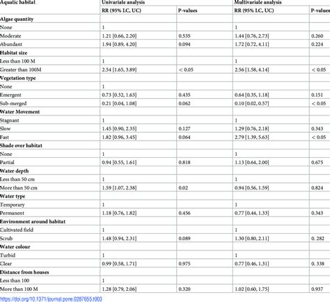 Univariate And Multivariate Regression Analysis Of Different Aquatic Download Scientific