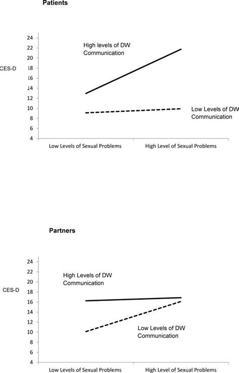 Sexual Problems Communication Patterns And Depressive Symptoms In